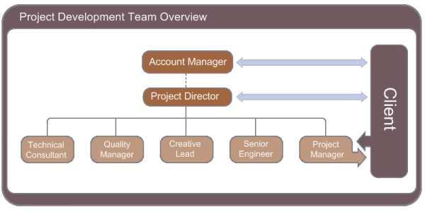 Learn to Write Proposals: Anatomy of a proposal...the project team